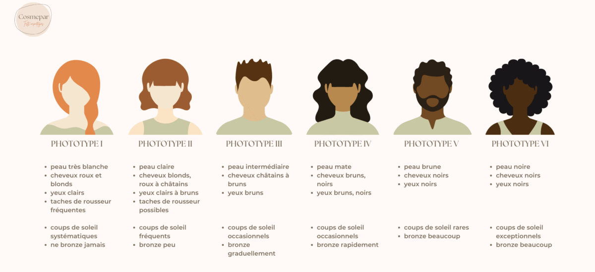 Comment définir son phototype ? - Cosmepar